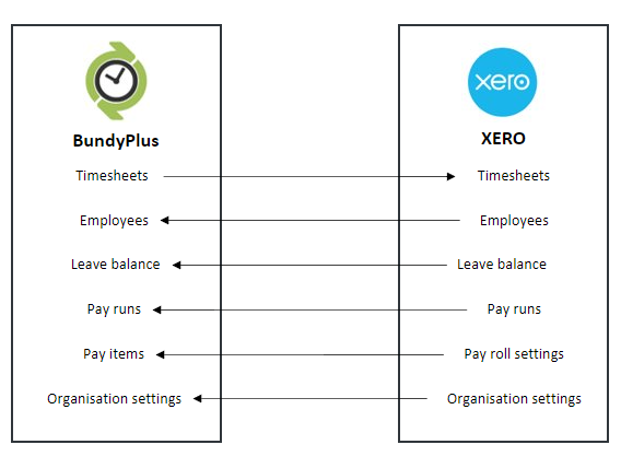 Xero Integration – BundyPlus Help Centre